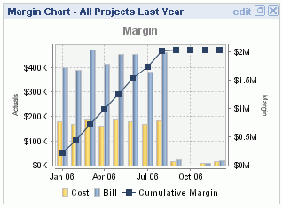 Project Margin (T&E) Line Bar Chart