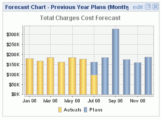 Project Forecast Bar Chart