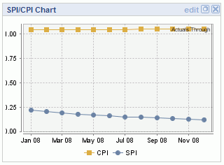 Project SPI/CPI Chart