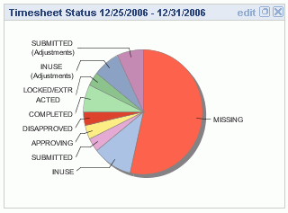 People Timesheet Status Pie Chart