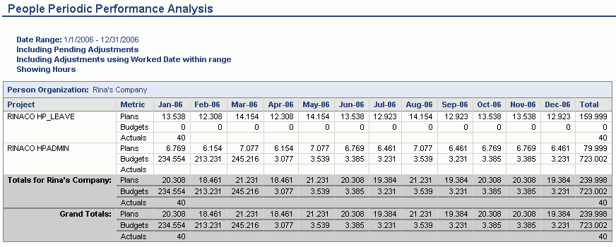 People Periodic Performance Report